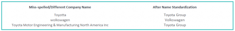 How Standardizing Patent Assignee Names help deliver Best Results? - GreyB