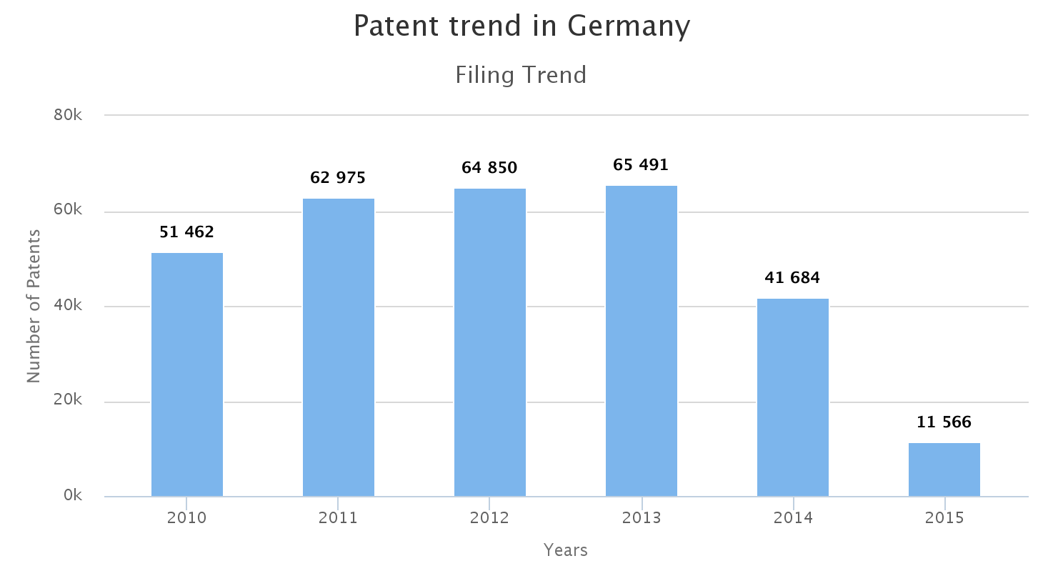 The Patent Prosecution Trend in Germany - GreyB