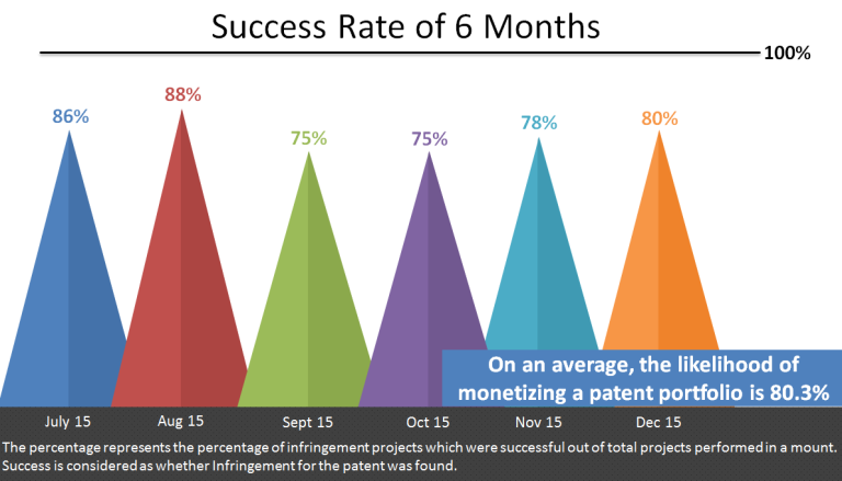 4 Step analysis to find your IP Monetization Performance - GreyB