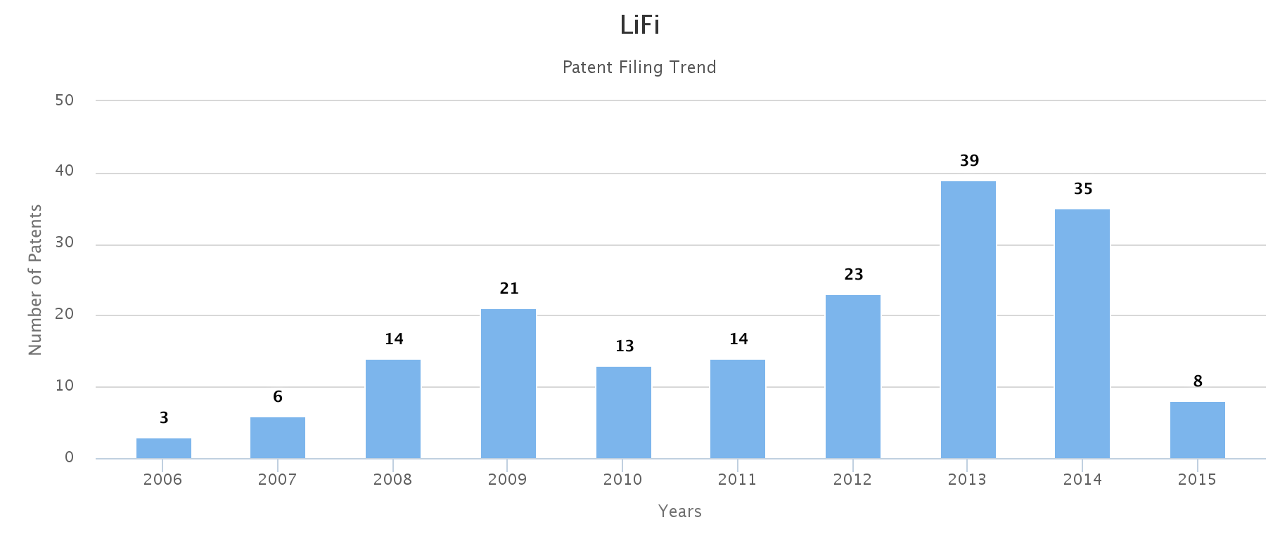 LiFi Technology: From University Labs to R&D Departments - GreyB