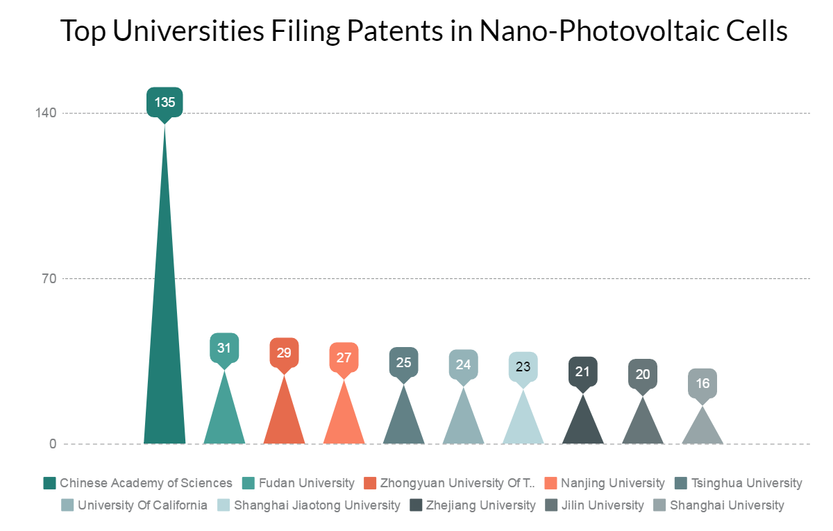 Top Countries and Universities Researching in Nano Photovoltaic Cells ...
