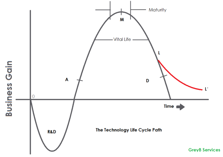 How Technology Life Cycle can give First-Mover Advantage? - GreyB