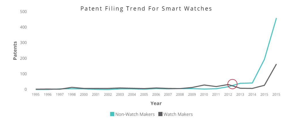 How Technology Life Cycle can give First-Mover Advantage? - GreyB
