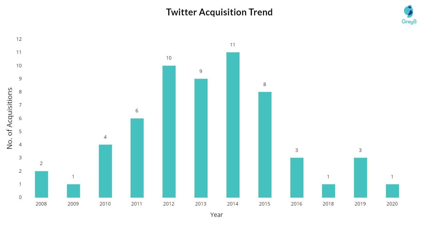 Twitter Patent Portfolio - A Little Organic and Mostly Acquired - GreyB