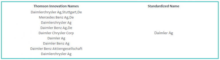 How Standardizing Patent Assignee Names help deliver Best Results? - GreyB