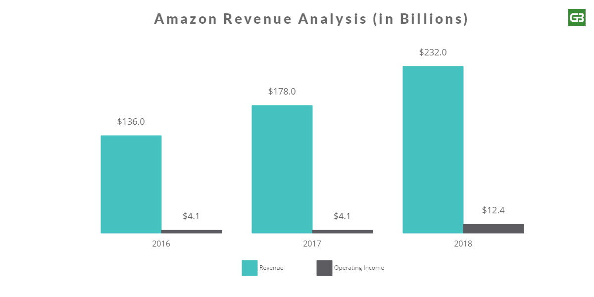Amazon Business Strategy: Insights of its Core Operations and Investments
