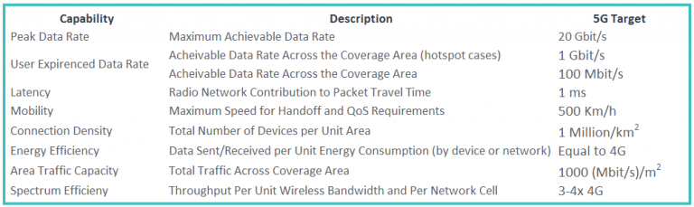 5G Technology: Requirements and Enabling Technologies - GreyB