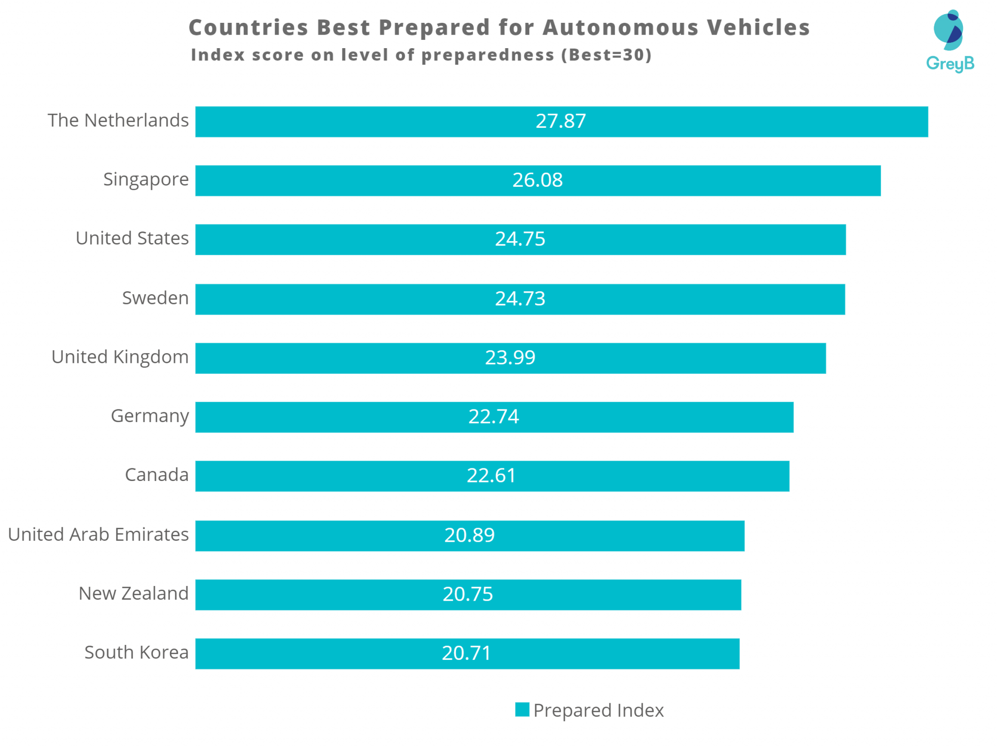 Top 30 Autonomous Vehicle Technology and Car Companies - GreyB