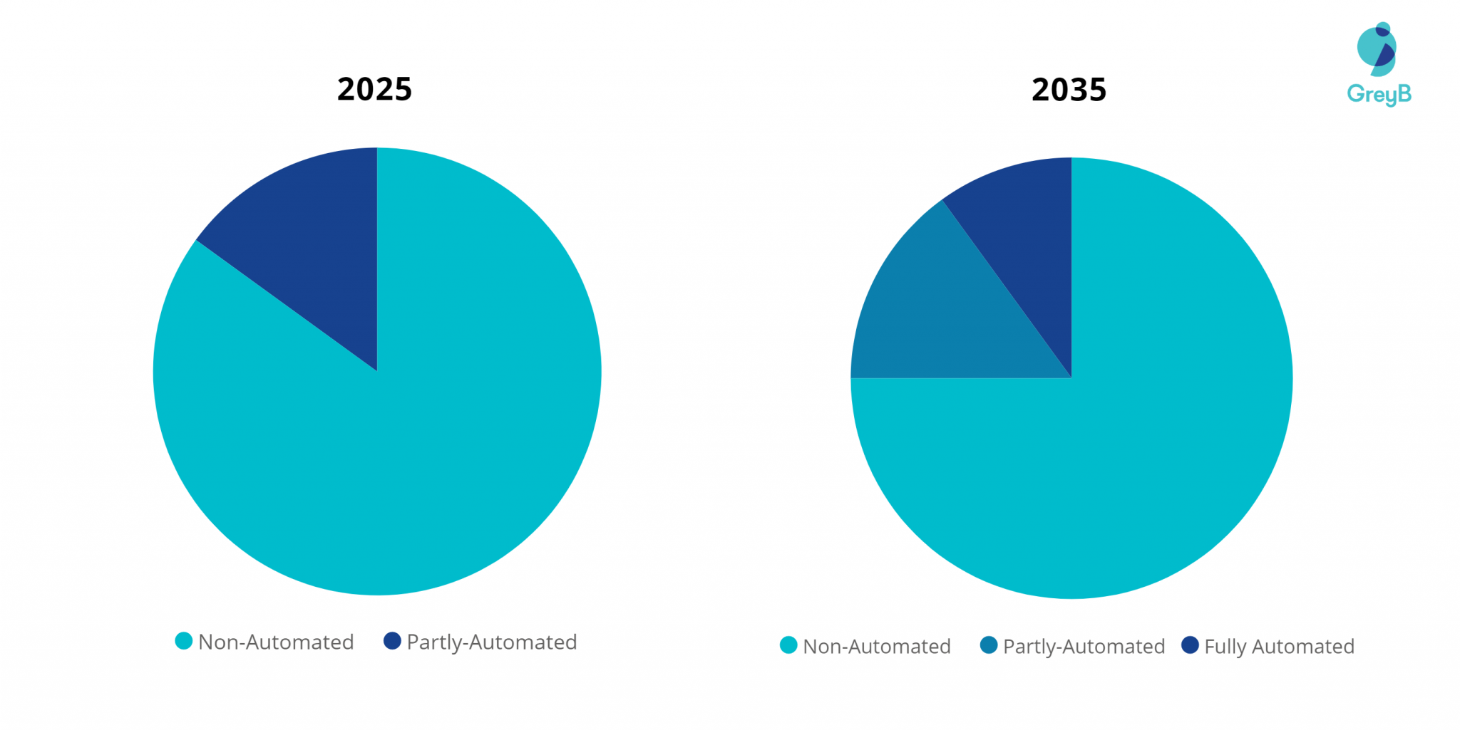 Top 30 Autonomous Vehicle Technology and Car Companies - GreyB