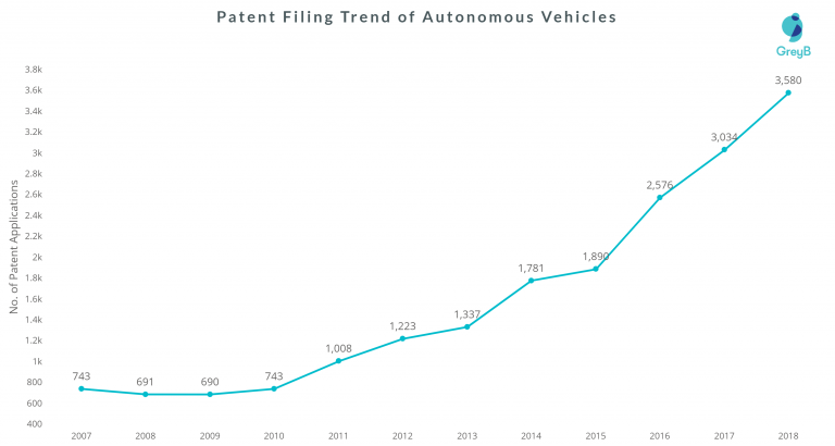 Top 30 Autonomous Vehicle Technology and Car Companies - GreyB