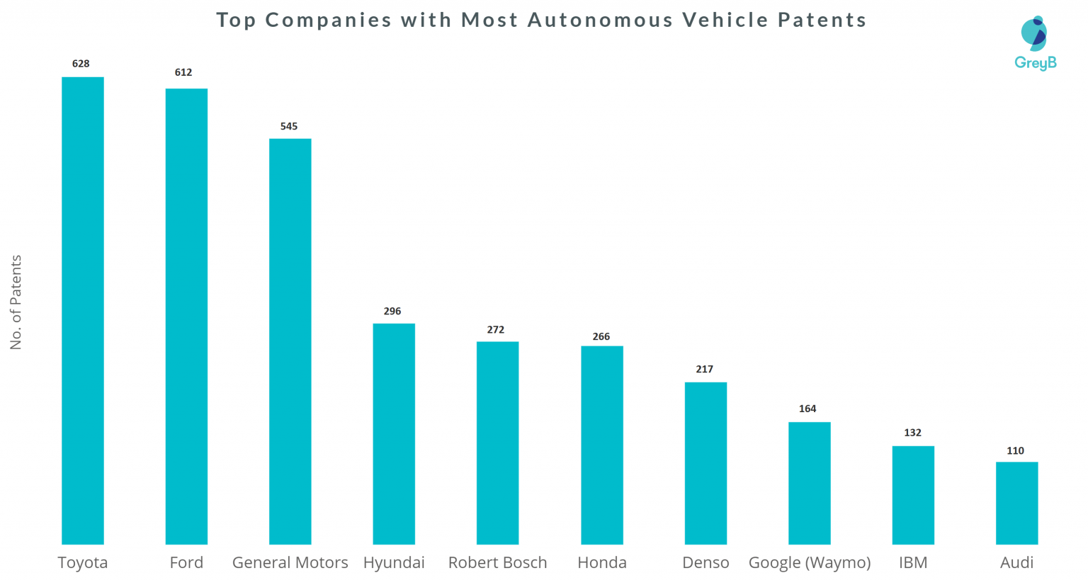 Top 30 Autonomous Vehicle Technology and Car Companies - GreyB