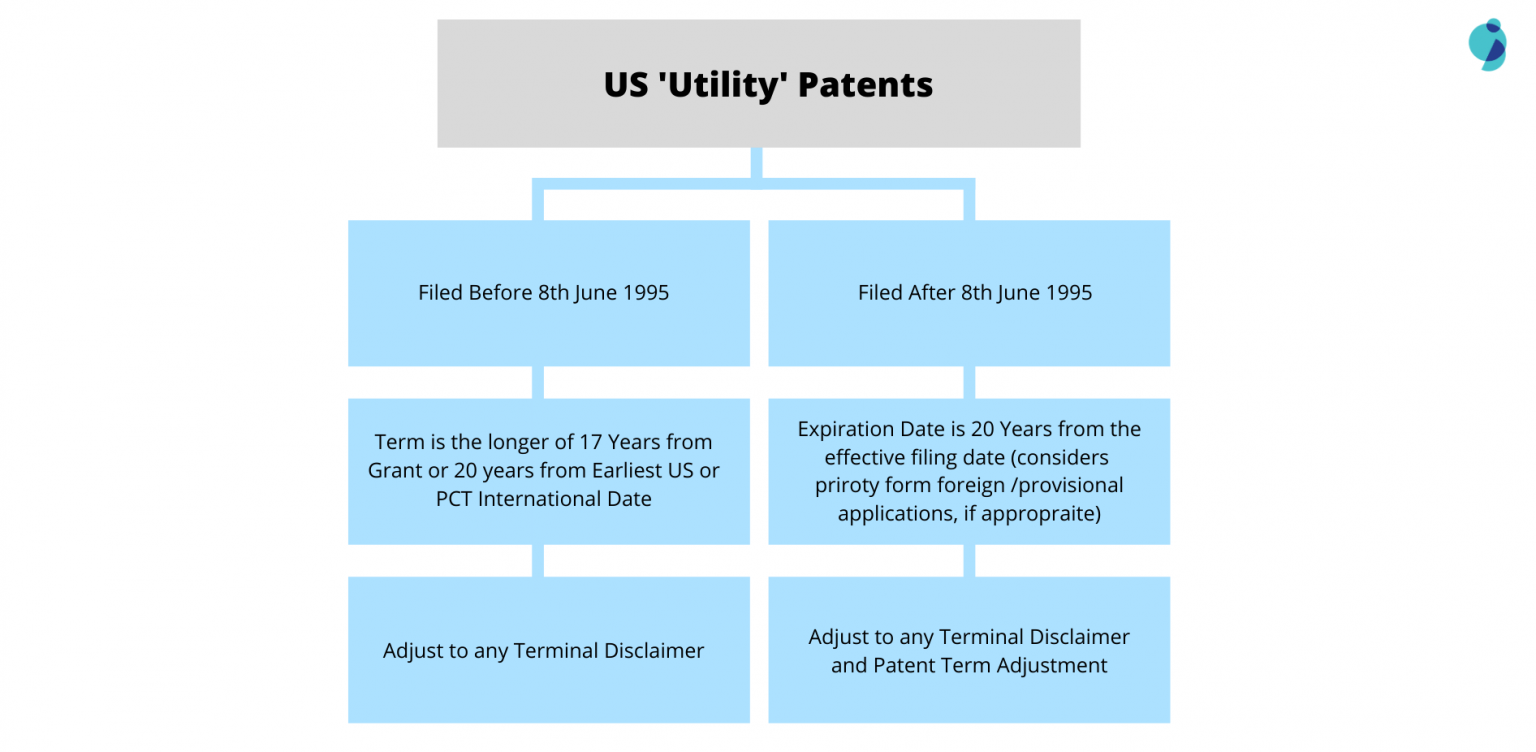 Calculating the Expiry Dates for Terminal Disclaimer Patents - GreyB