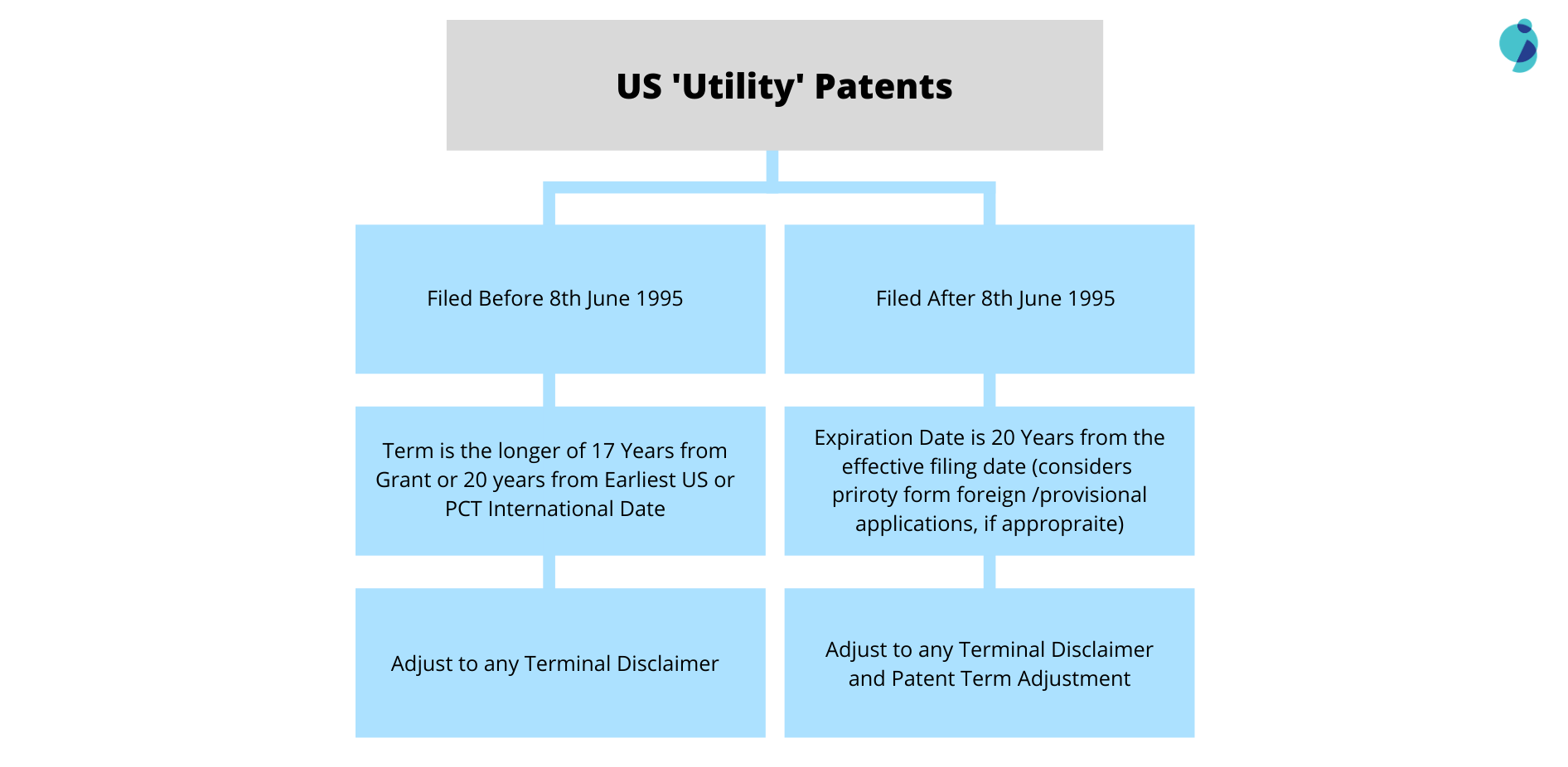Calculating the Expiry Dates for Terminal Disclaimer Patents - GreyB