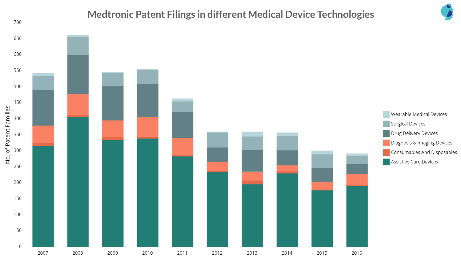 Top Medical Device Companies based on Medtech patents - GreyB