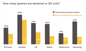 Who Owns 5G Patents? - A Detailed Analysis of 5G SEPs - GreyB