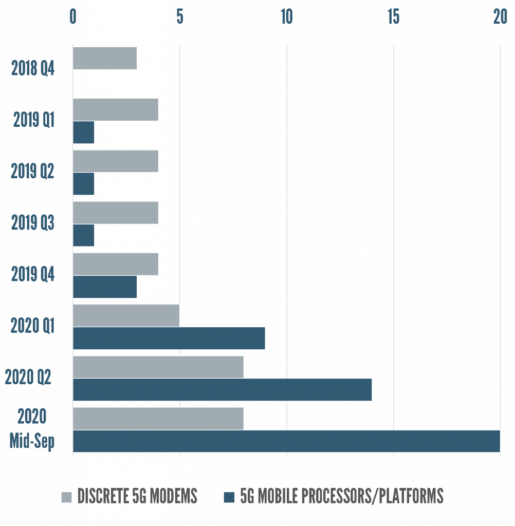 5G Chipset Market: Key Drivers, Opportunities, and Challenges - GreyB