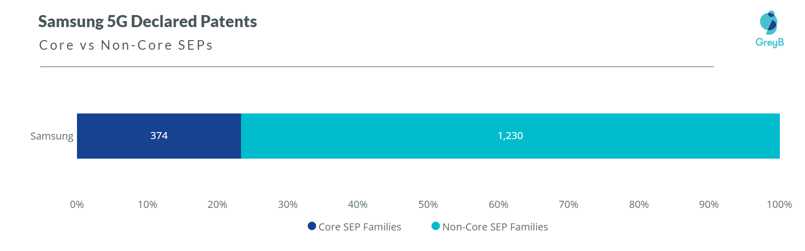 Samsung 5G Core SEPs