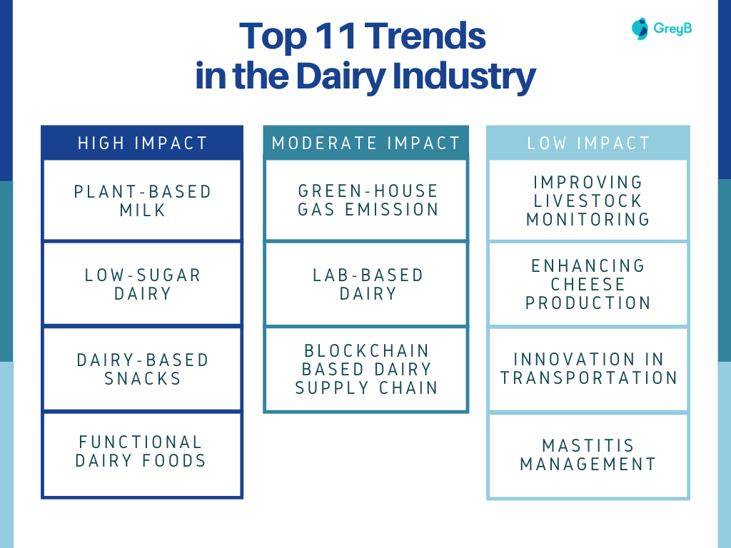 Diary Industry Innovation Trends Report 2021 - GreyB Diary Industry Innovation Trends Report 2021 - GreyB