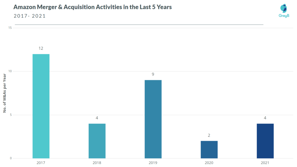 Amazon Business Strategy: Insights of its Core Operations and Investment