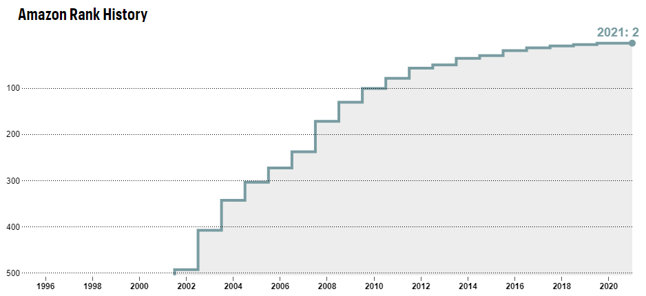 Amazon Business Strategy: Insights of its Core Operations and Investment