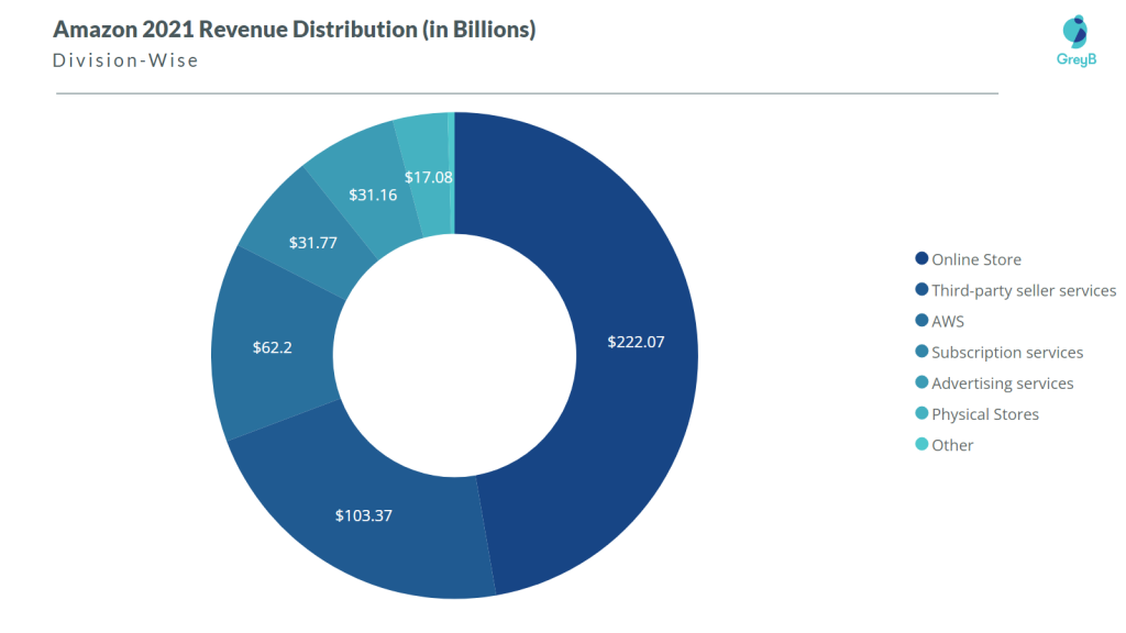 Amazon Business Strategy: Insights of its Core Operations and Investment