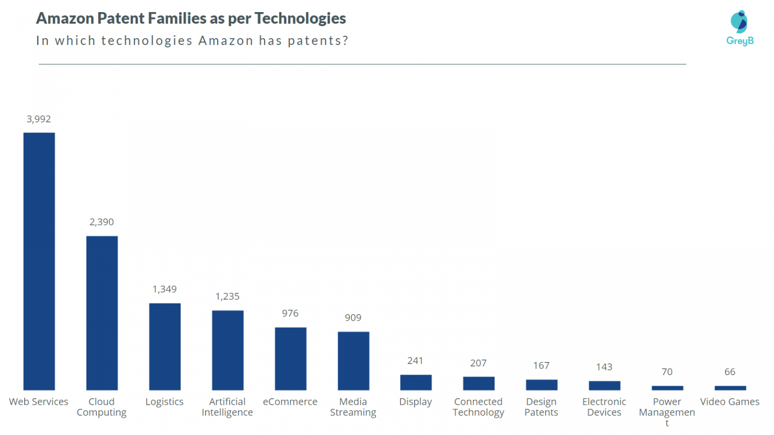 Amazon Business Strategy: Insights of its Core Operations and Investment
