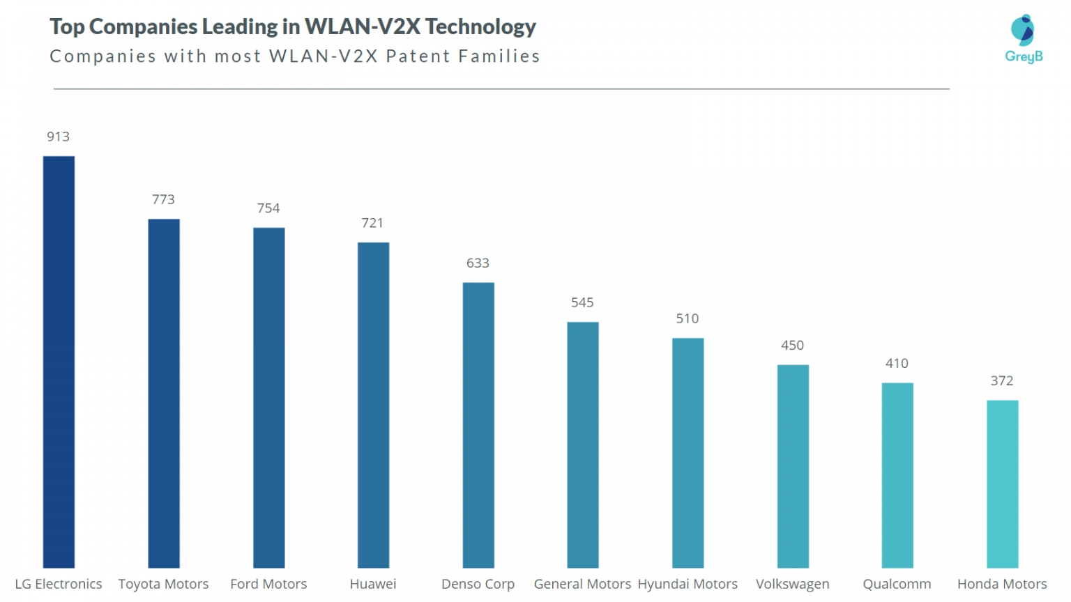 V2X Companies: 8 Players leading the Market - GreyB