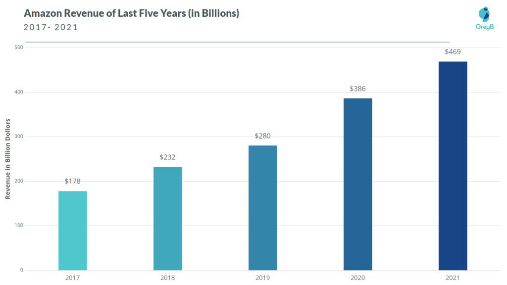 Amazon Business Strategy: Insights of its Core Operations and Investment