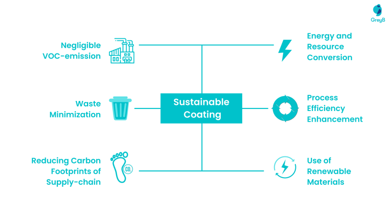Sustainable Coatings Innovation Trends - GreyB