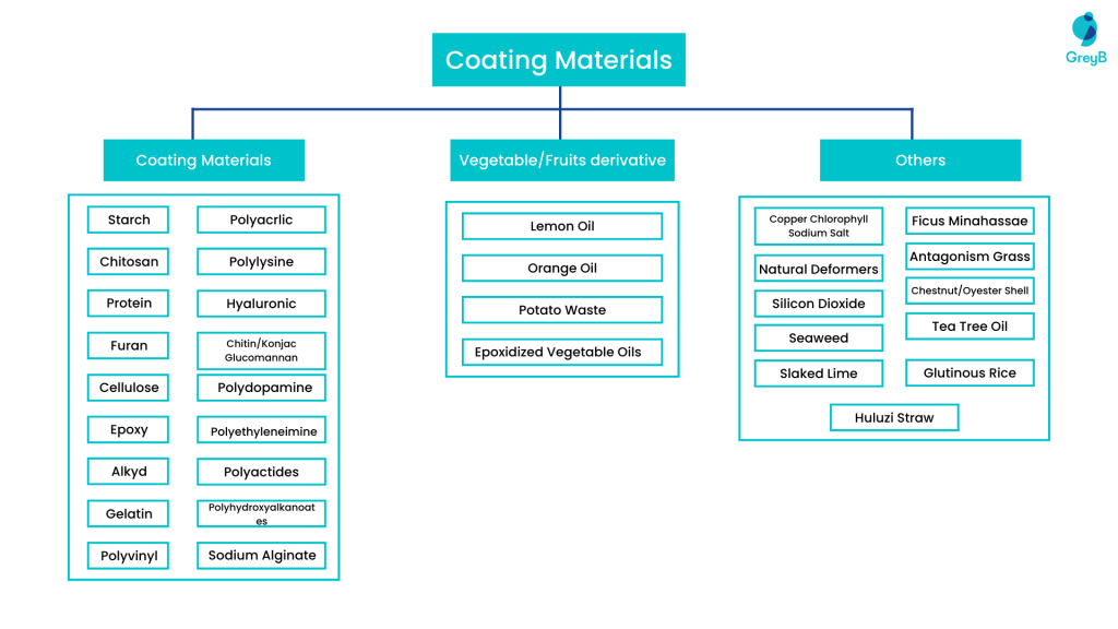 Sustainable Coatings Innovation Trends - GreyB