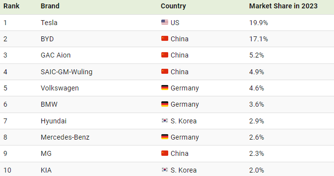 Top 10 Electric Vehicle Companies Leading the Market - GreyB