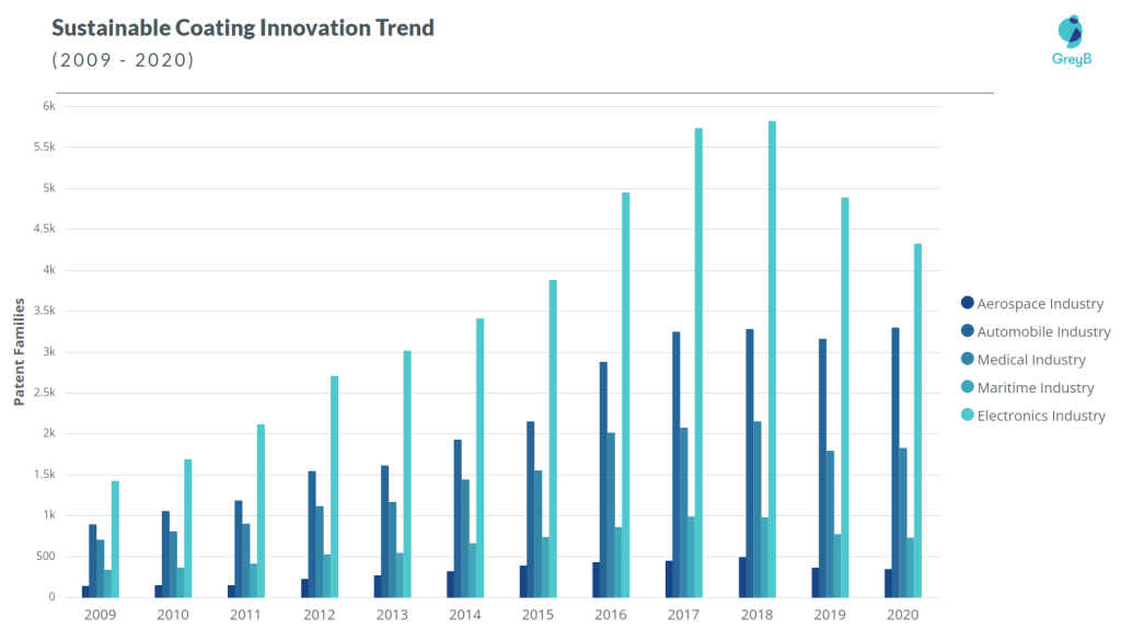 Sustainable Coatings Innovation Trends - GreyB