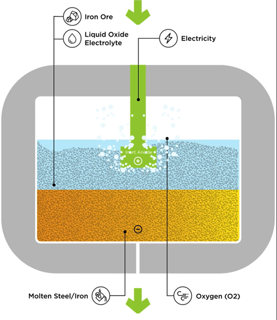New Innovations in Steel Decarbonization - GreyB