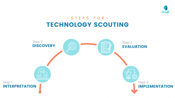 Technology Scouting: Everything You Should Know - GreyB