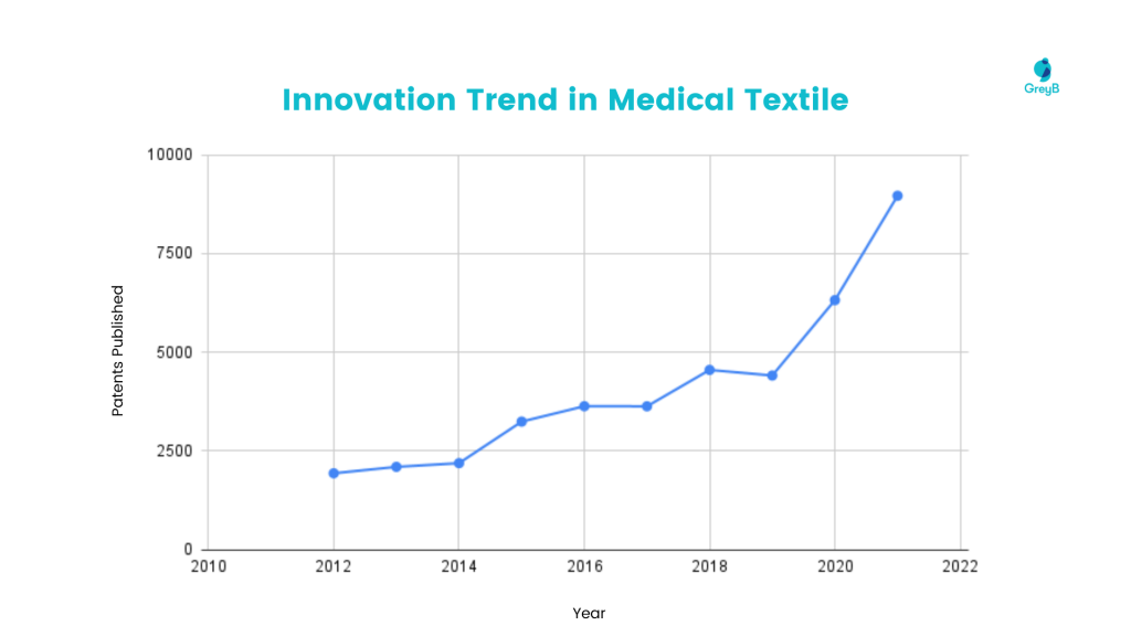 Medical Textiles: 3 Trends to watch in 2025 - GreyB