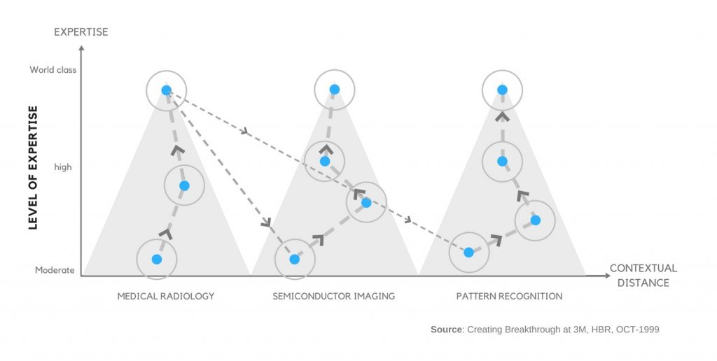Pyramiding Search Technique - GreyB