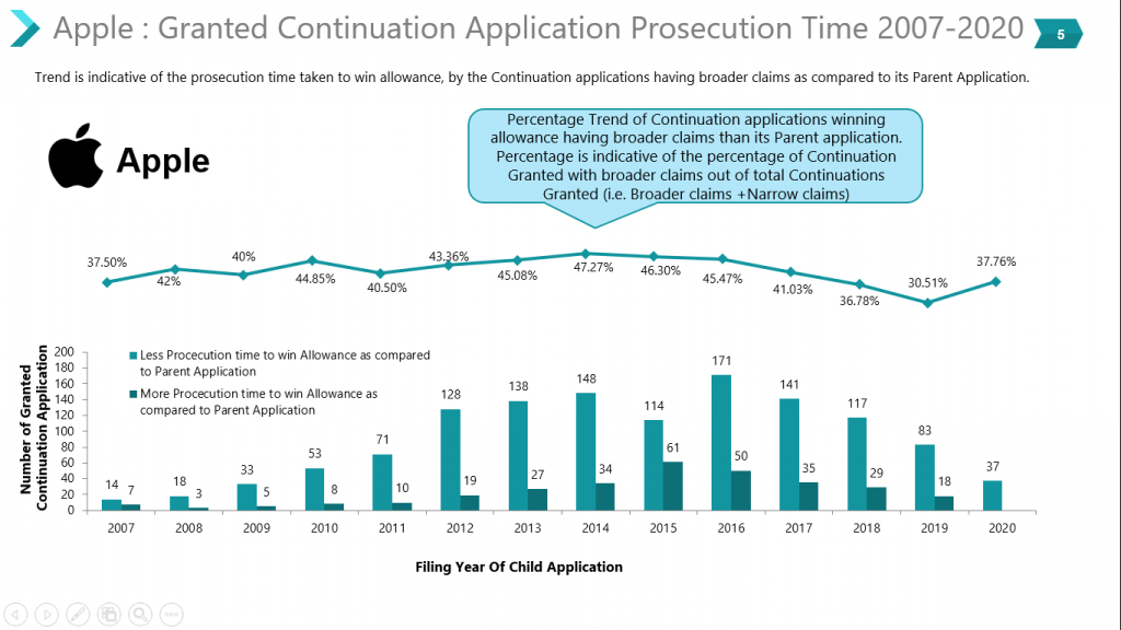 Use continuation patent application for broader claims - GreyB