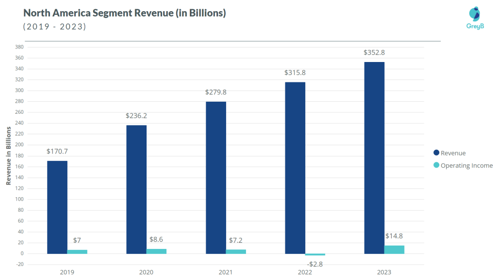 Amazon Business Strategy: Insights of its Core Operations and Investment