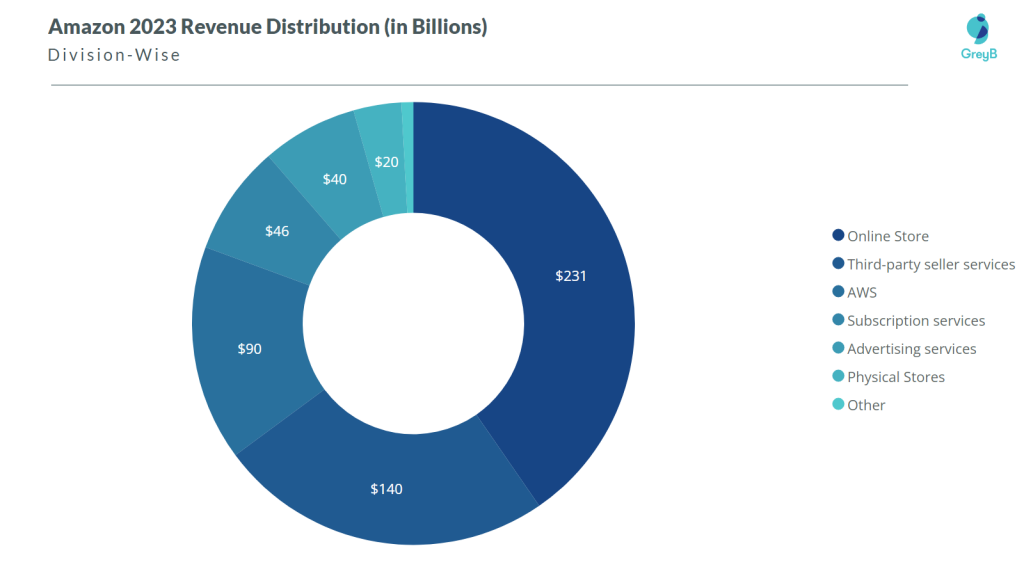 Amazon Business Strategy: Insights of its Core Operations and Investment