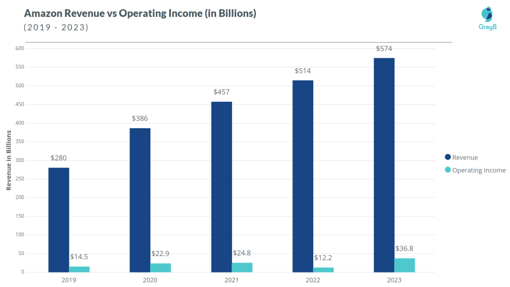 Amazon Business Strategy: Insights of its Core Operations and Investment