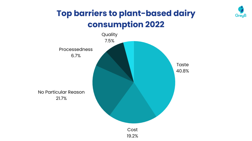 4 Plant-based Innovations in Dairy-free Products - GreyB