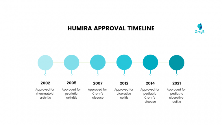 Humira Patent Expiration: What's Next for its Biosimilars? - GreyB