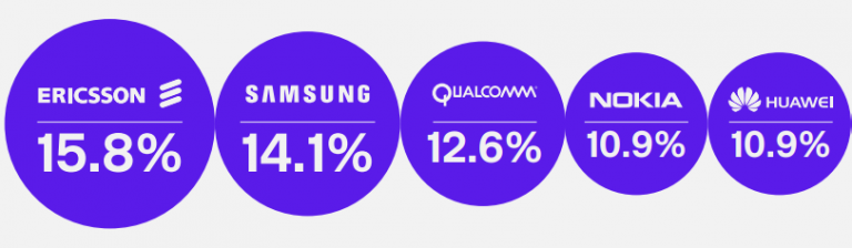 5G Companies: 12 Players are leading the Research - GreyB