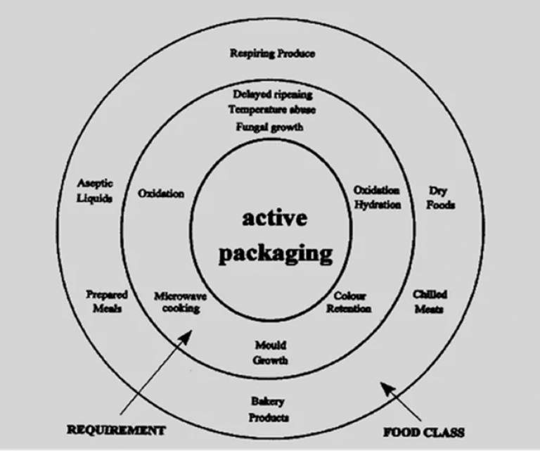 5 Intelligent Packaging Trends 2025 and their Startups - GreyB