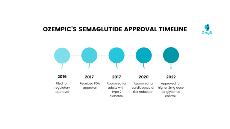 What’s next for Ozempic after the recent warning by FDA? - GreyB