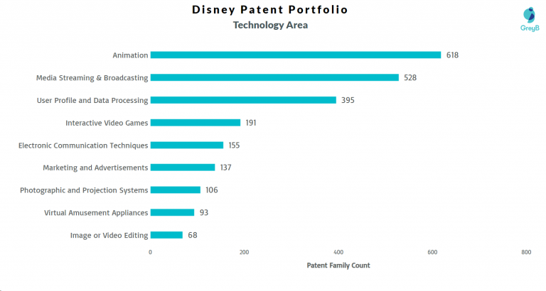Disney Strategy: How it dominates Media & Entertainment? - GreyB
