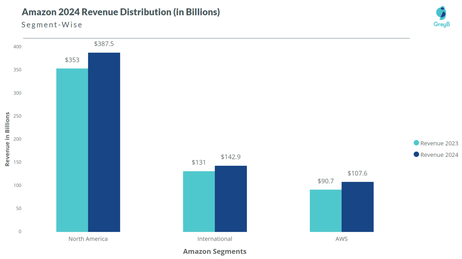 Amazon Business Strategy: Insights of its Core Operations and Investment