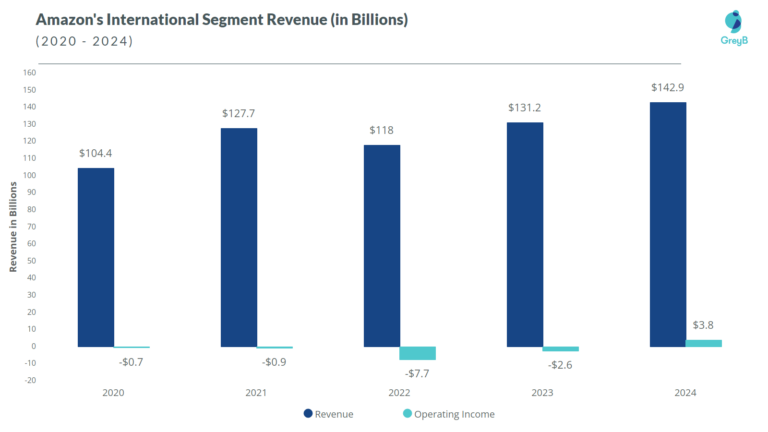 Amazon Business Strategy: Insights of its Core Operations and Investment