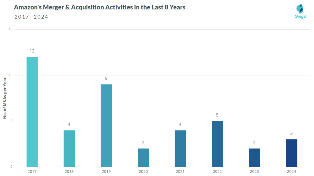 Amazon Business Strategy: Insights of its Core Operations and Investment