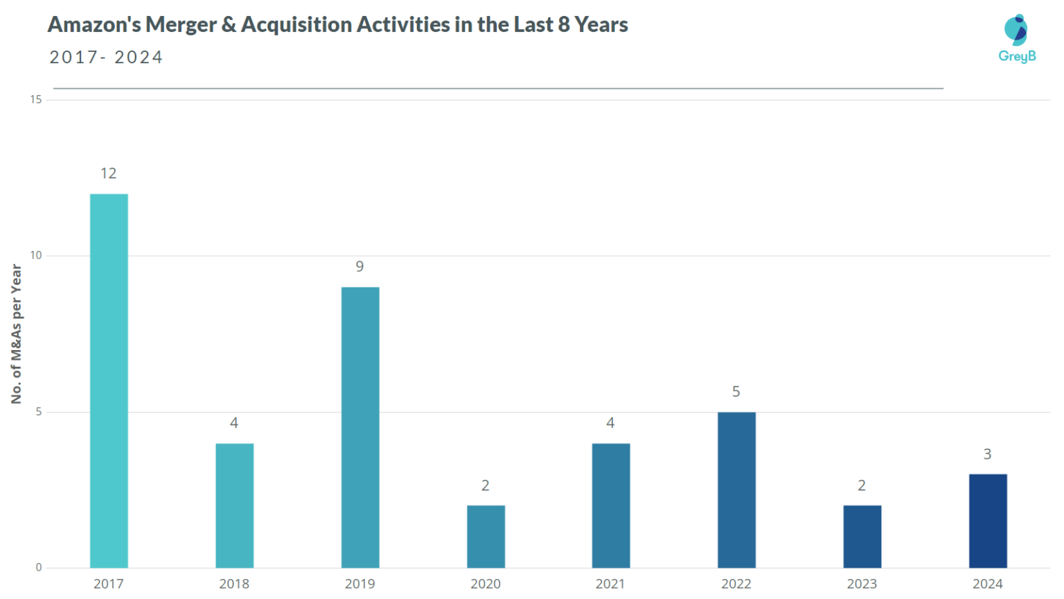 Amazon Business Strategy: Insights of its Core Operations and Investment